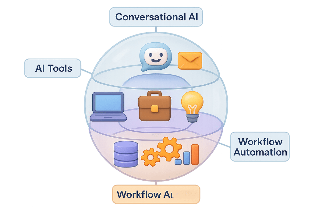 Build a Profitable AI Business with This 3-Layer Framework - Tixu Blog ...